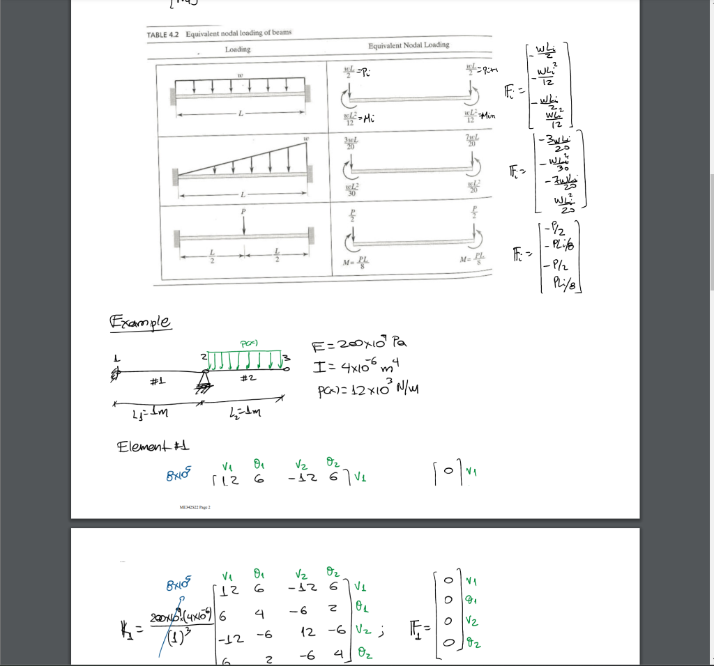 Solved TABLE 4.2 Equivalent nodal loading of beams Loading | Chegg.com