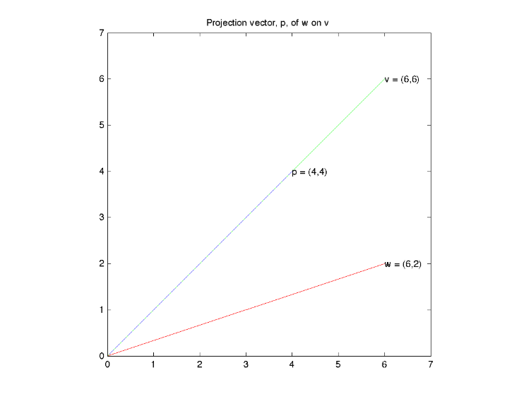 Solved Projection vector, p, of w on V V = (6,6) p = (4.4) W | Chegg.com