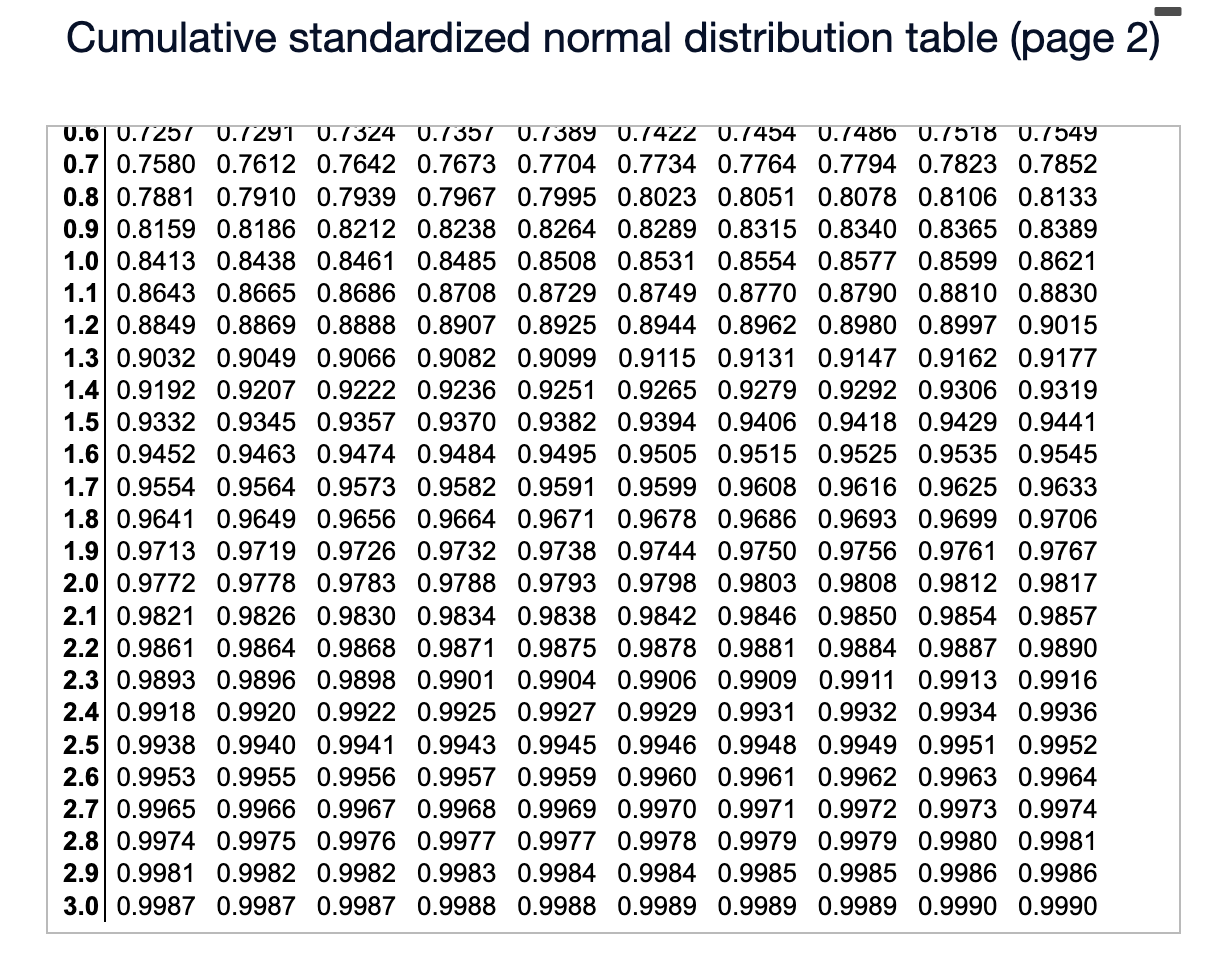 Solved Cumulative standardized normal distribution table | Chegg.com