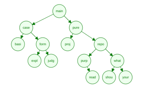 Solved Draw the forest corresponding to your original binary | Chegg.com