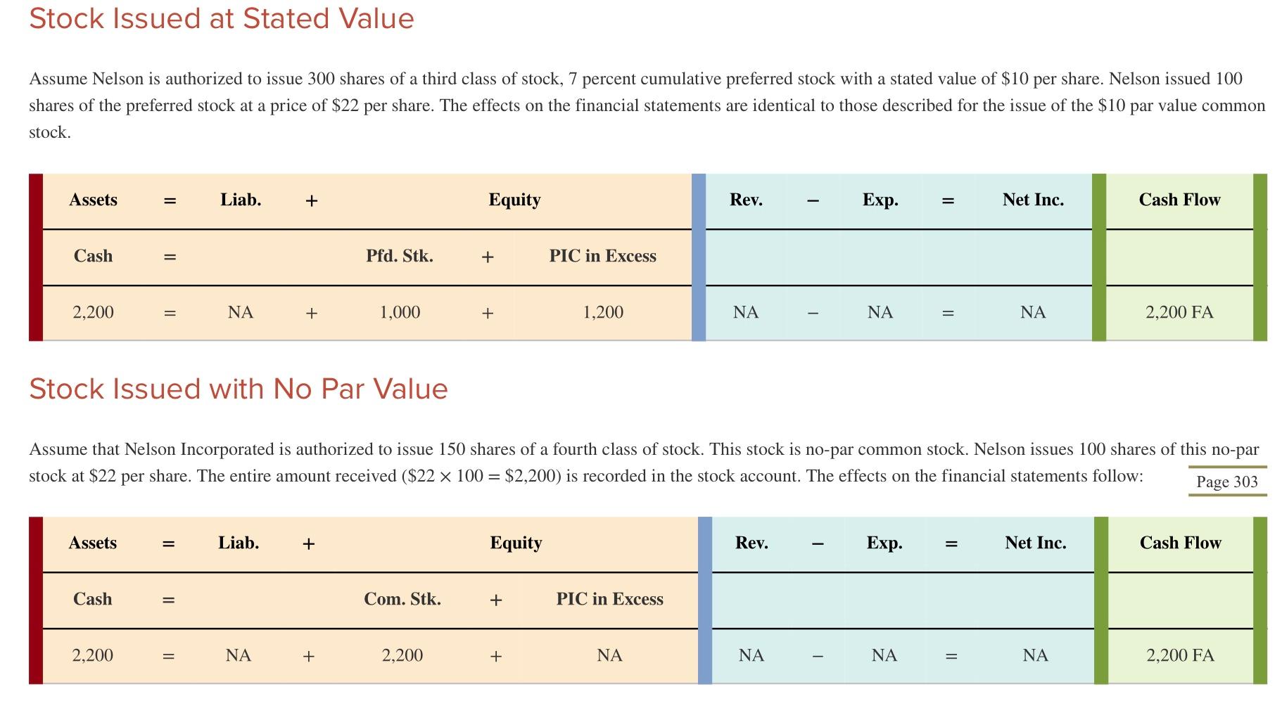 Issuing Par Value Stock To illustrate the issue of | Chegg.com