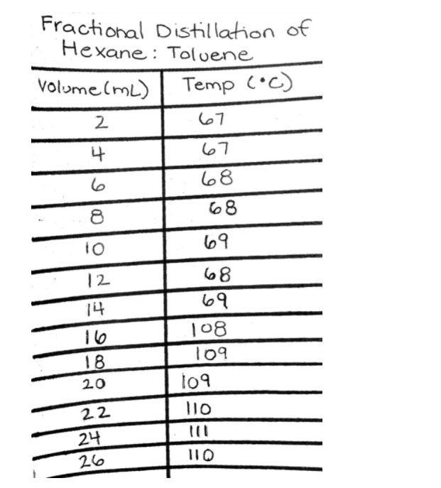 Solved Simple Distillation of Hexane Toluene Volume (ml) 68 | Chegg.com
