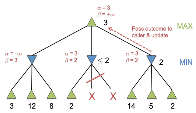 Solved Process the tree left-to-right. Indicate the branches | Chegg.com