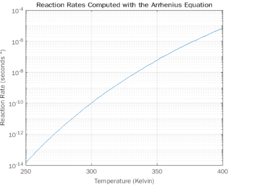 Solved The Arrhenius equation models the temperature | Chegg.com
