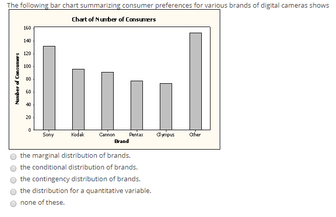 Solved The following bar chart summarizing consumer | Chegg.com