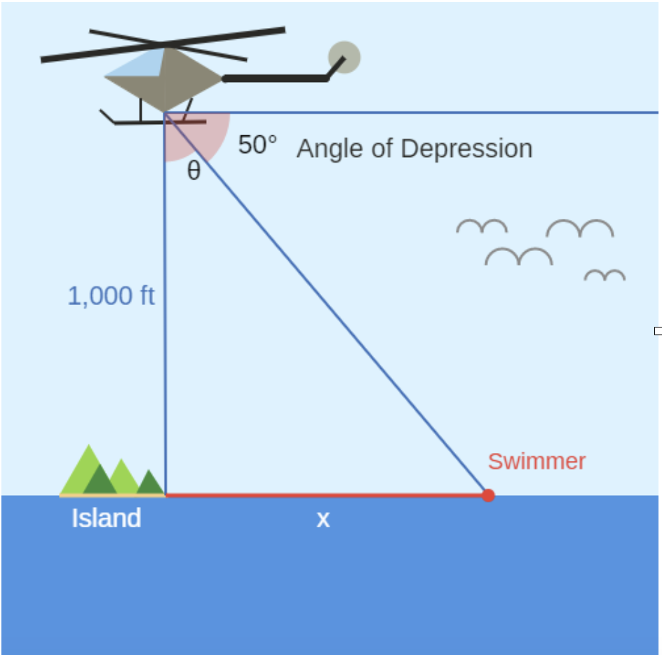 Solved 7) Consider the diagram below. How far is the swimmer | Chegg.com