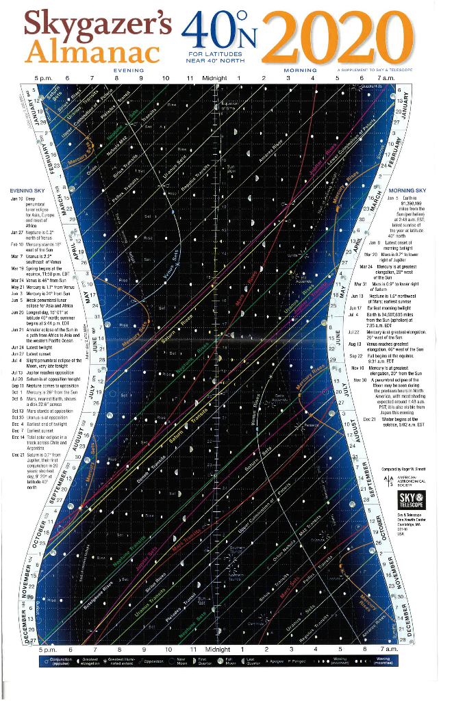 Solved HIS3 Skygazer's 40N 2020 Almanac FOR LATITUDES NEAR | Chegg.com