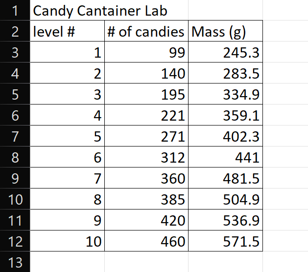 Solved 1 Candy Cantainer Lab \begin{tabular}{|c|r|r|r|} | Chegg.com