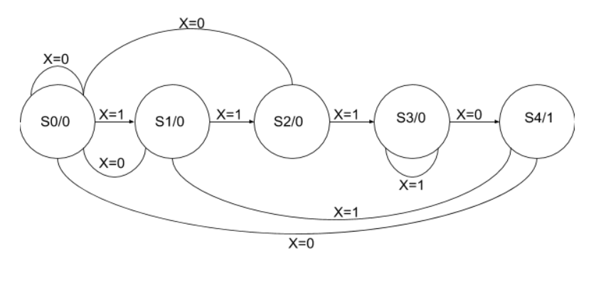 Solved Derive the logic expressions for the FSM next | Chegg.com