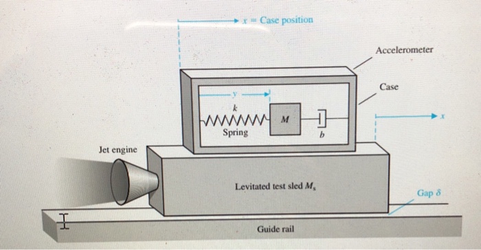 Solved The figure below shows a mechanical accelerometer | Chegg.com