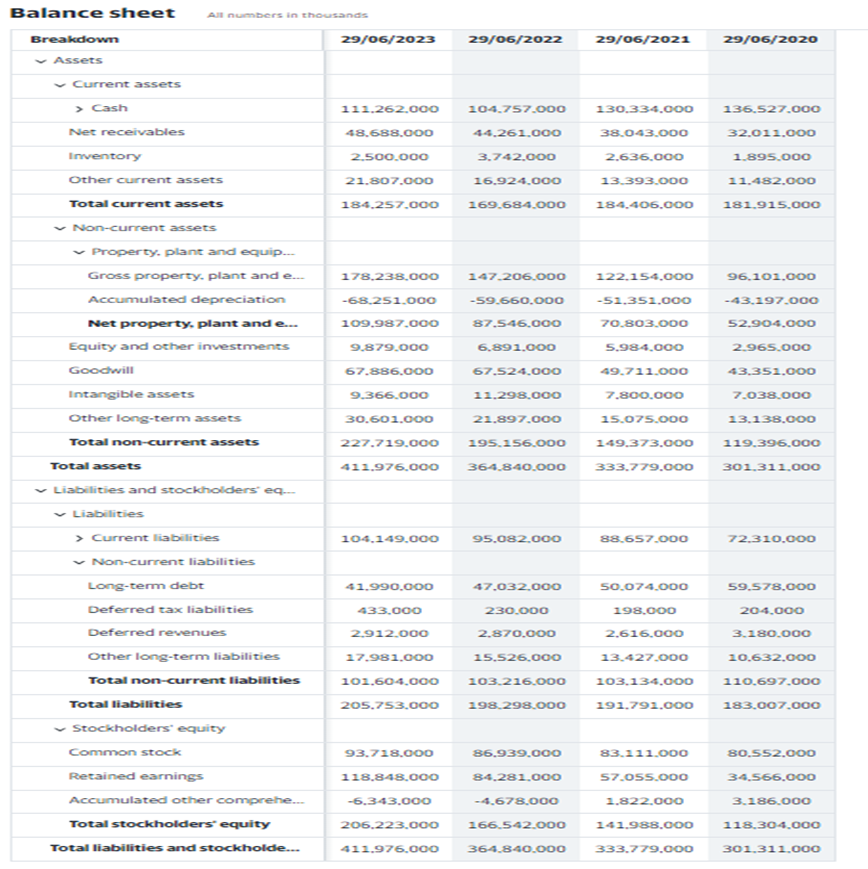 Solved Below are the financial statements of a high-tech | Chegg.com