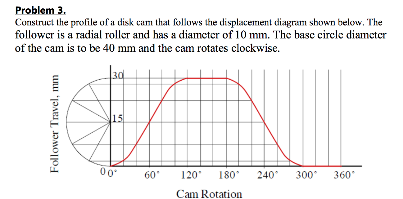 Solved Problem 3. Construct the profile of a disk cam that | Chegg.com