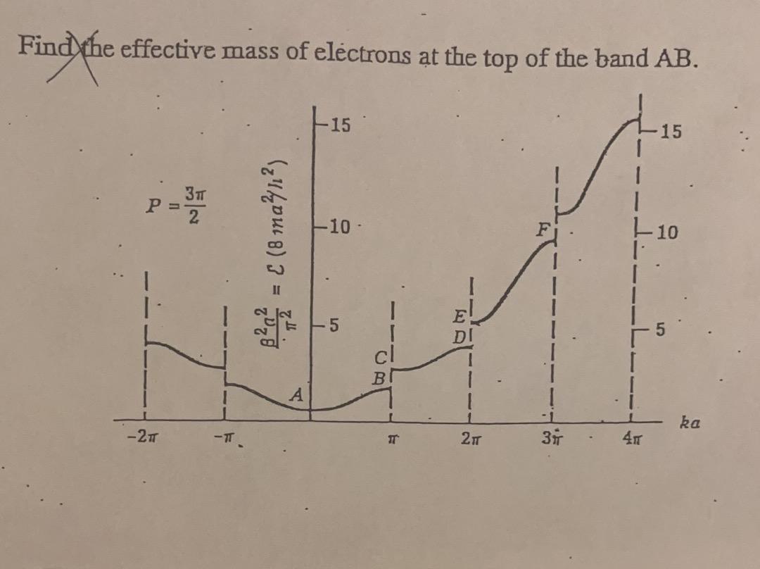 Find the effective mass of electrons at the top of | Chegg.com