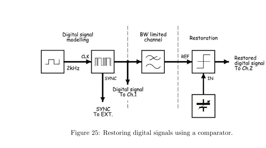 Solved 8.3 Restoring digital signals As it was seen before, | Chegg.com