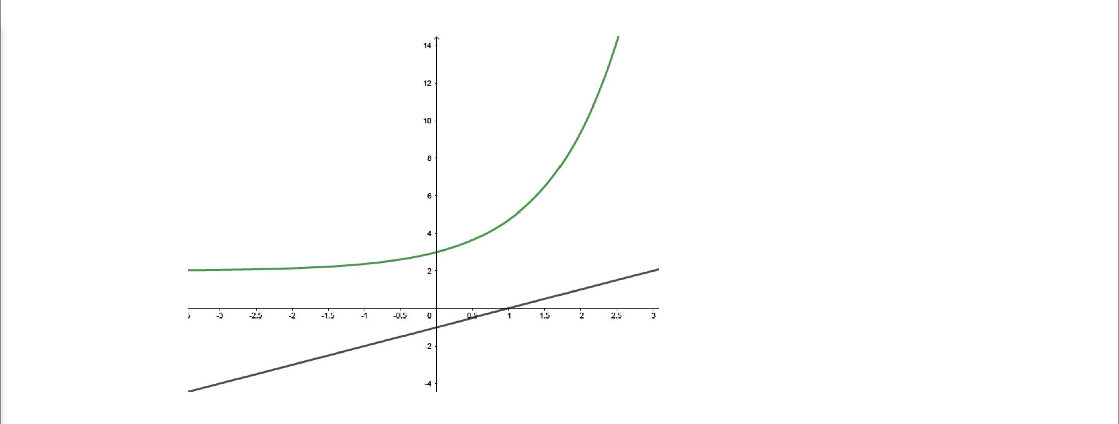 Solved Consider The Graph Of The Functions F X X 1 And