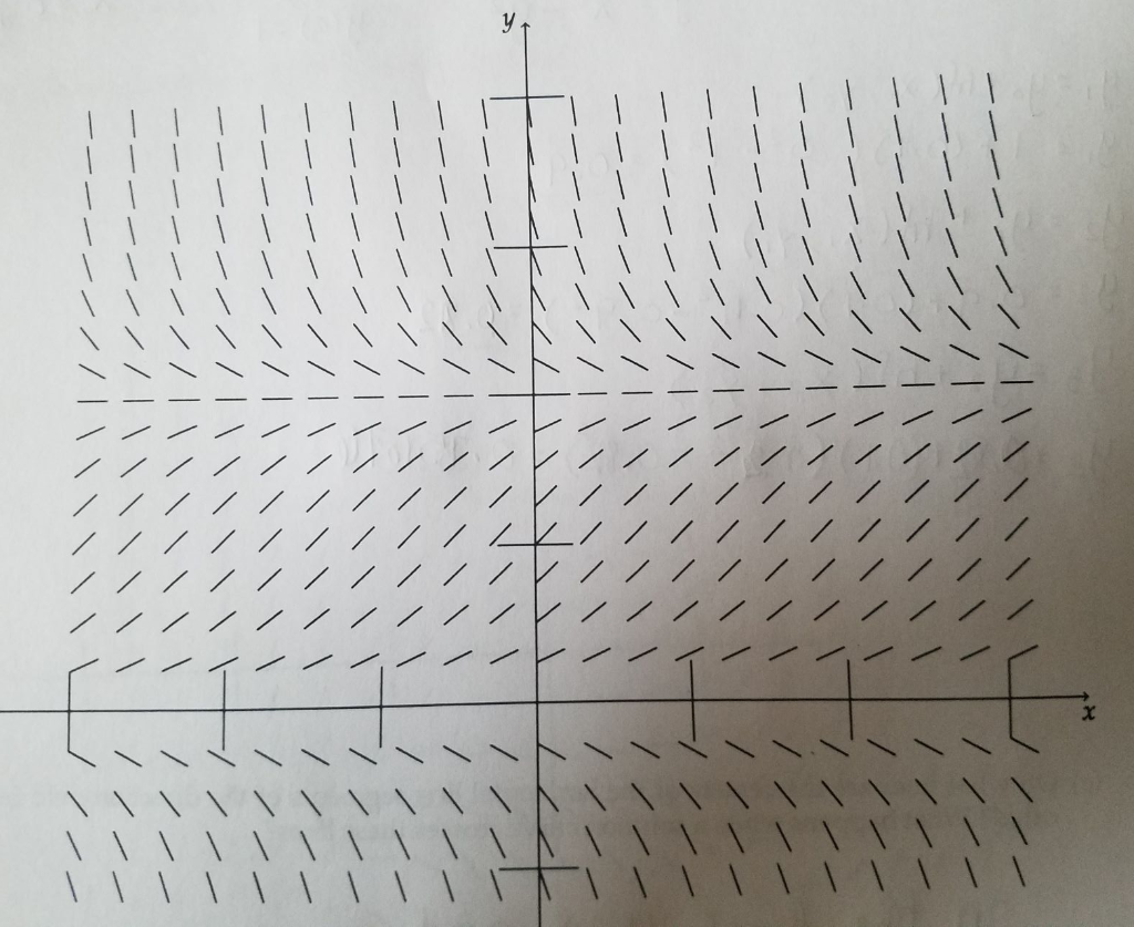 Solved A direction field for the differential equation | Chegg.com