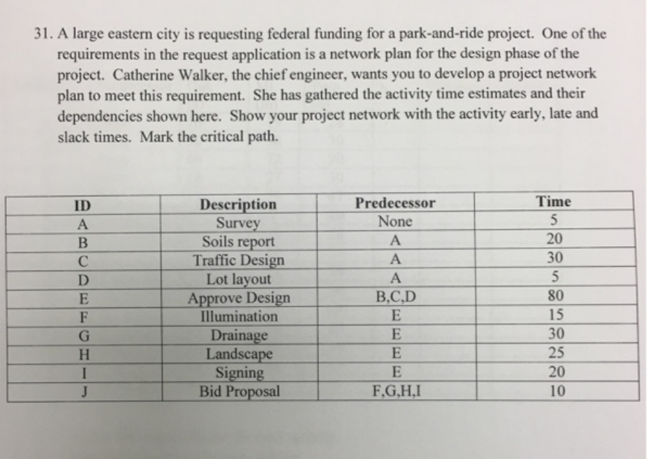 Solved i want explanation with formulas for early start, | Chegg.com