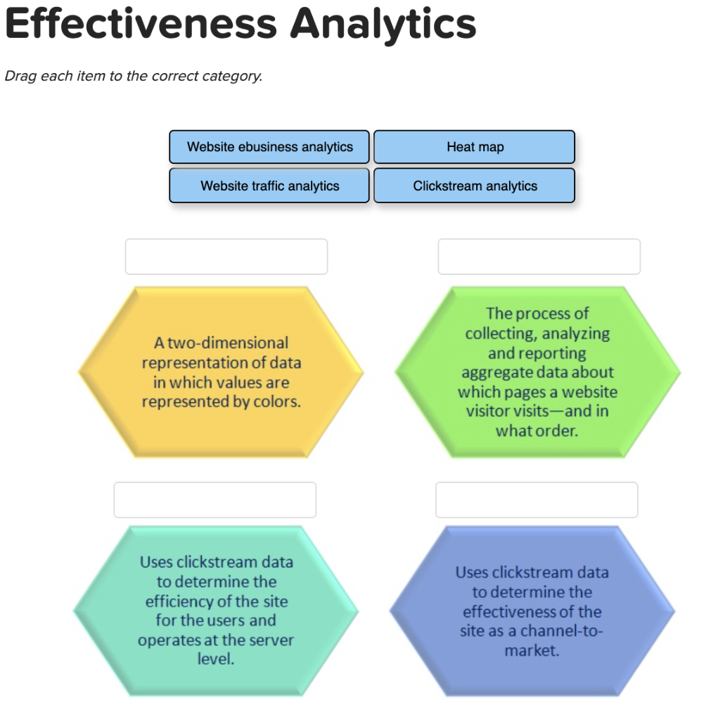 Solved Effectiveness Analytics Drag each item to the correct | Chegg.com