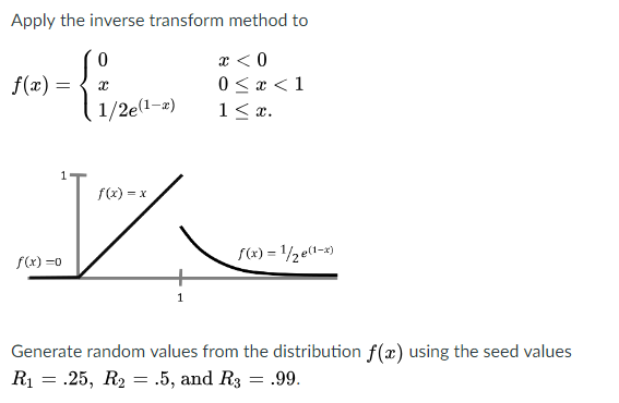Solved Apply The Inverse Transform Method To Fx X 