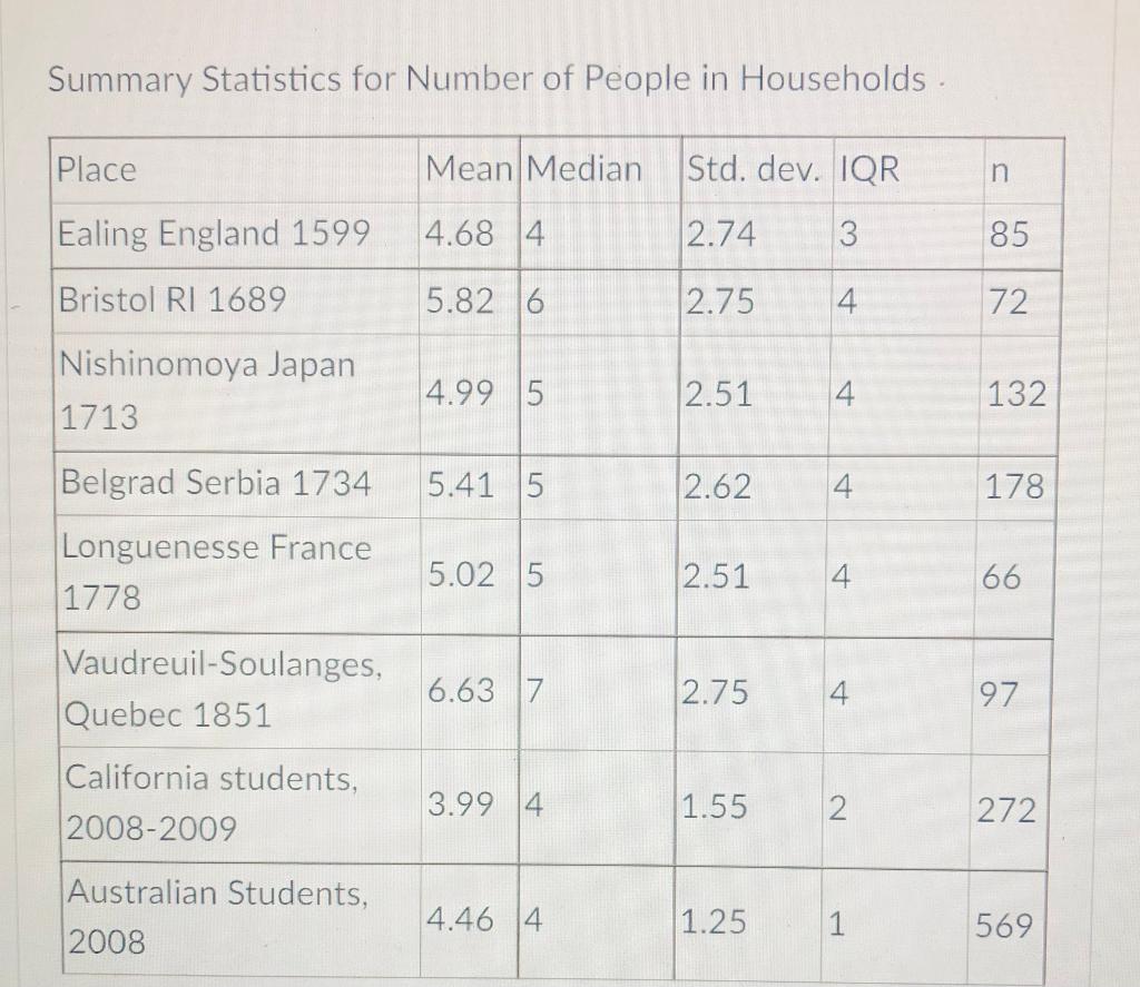 Solved Summary Statistics for Number of People in | Chegg.com
