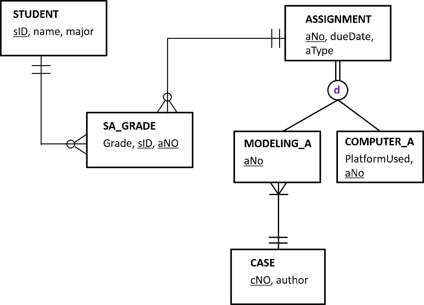Solved Transfer the EERD below to a relational schema that | Chegg.com
