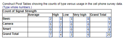 Solved Construct Pivot Tables showing the counts of type | Chegg.com