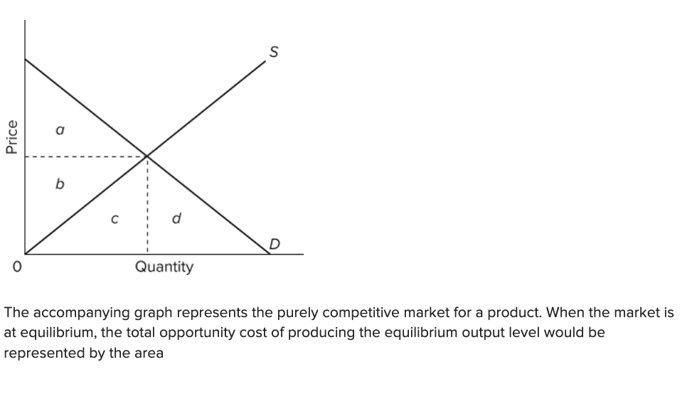 Solved The accompanying graph represents the purely | Chegg.com