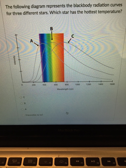 Solved The following diagram represents the blackbody | Chegg.com