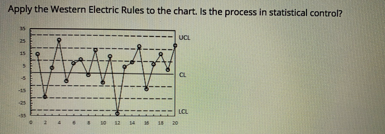 Solved Apply the Western Electric Rules to the chart. Is the | Chegg.com