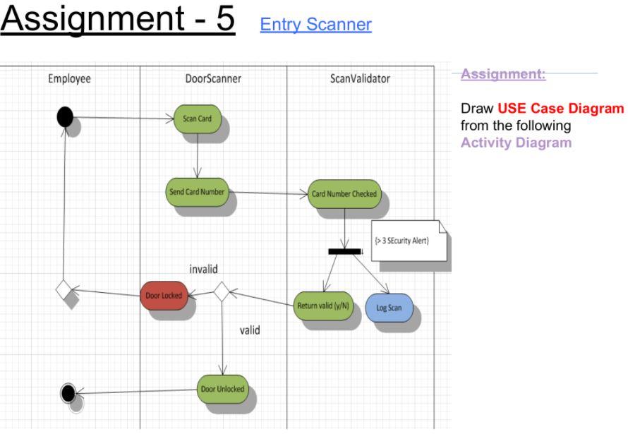 Solved Assignment - 5 Entry Scanner Employee DoorScanner | Chegg.com
