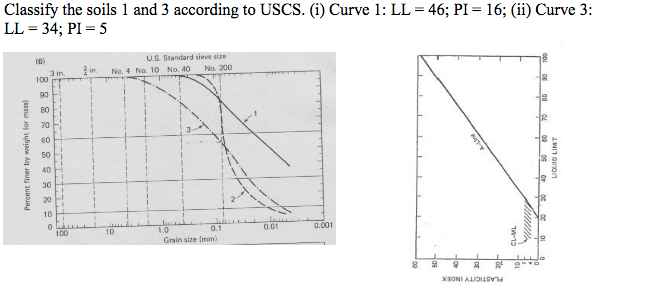 Solved Classify the soils 1 and 3 according to USCS. (i) | Chegg.com