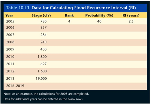 Solved Table 10.L1 Year Rank Stage (cfs) 780 Probability (%) | Chegg.com