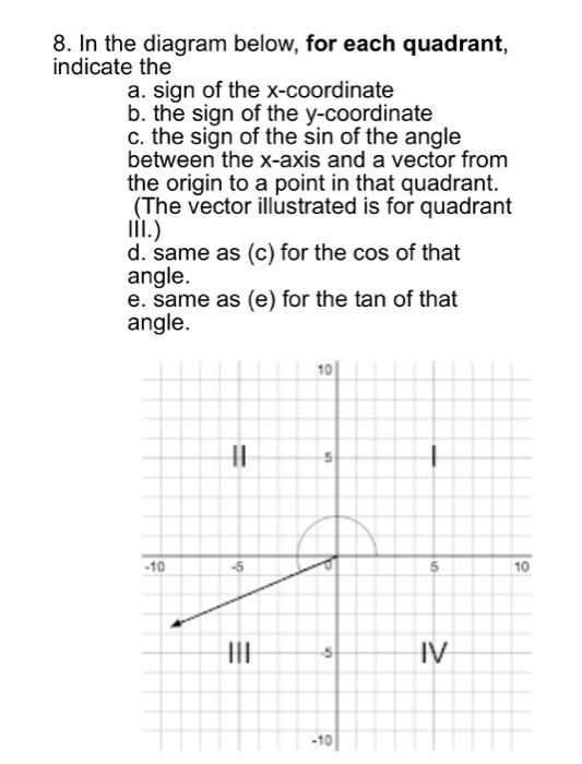 Solved 8. In the diagram below, for each quadrant, indicate | Chegg.com