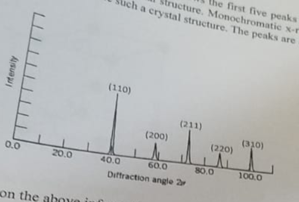 Solved The figure below shows the first five peaks of the | Chegg.com