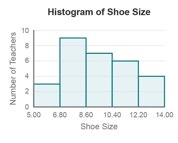 Solved A group of teachers decided to collect data on | Chegg.com