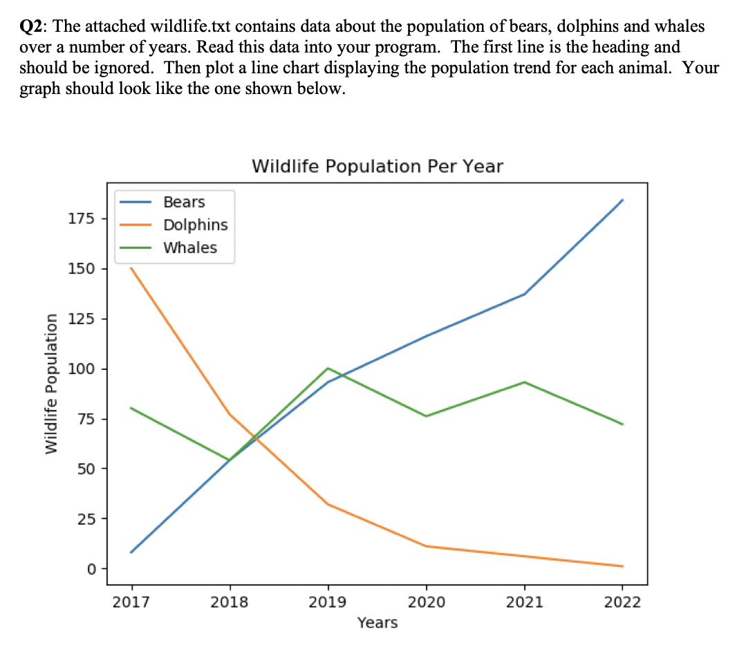 2022 Dolphin Population Graph