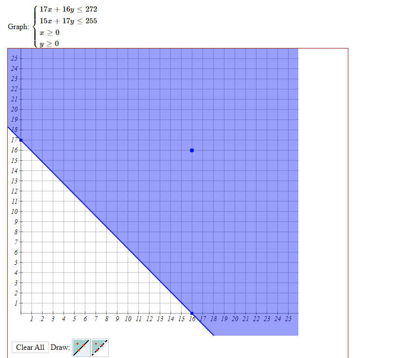 Solved Graph: 17x + 16y 0 25 | Chegg.com