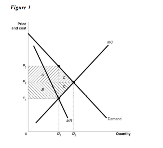 Monopoly Graph Deadweight Loss