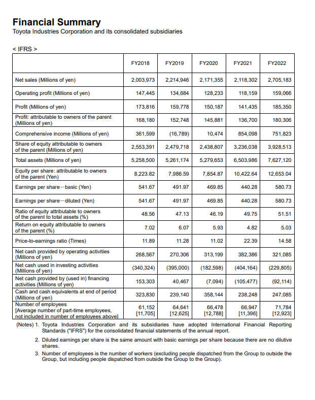 Solved analyze the financial statements of TOYOTA, provide | Chegg.com