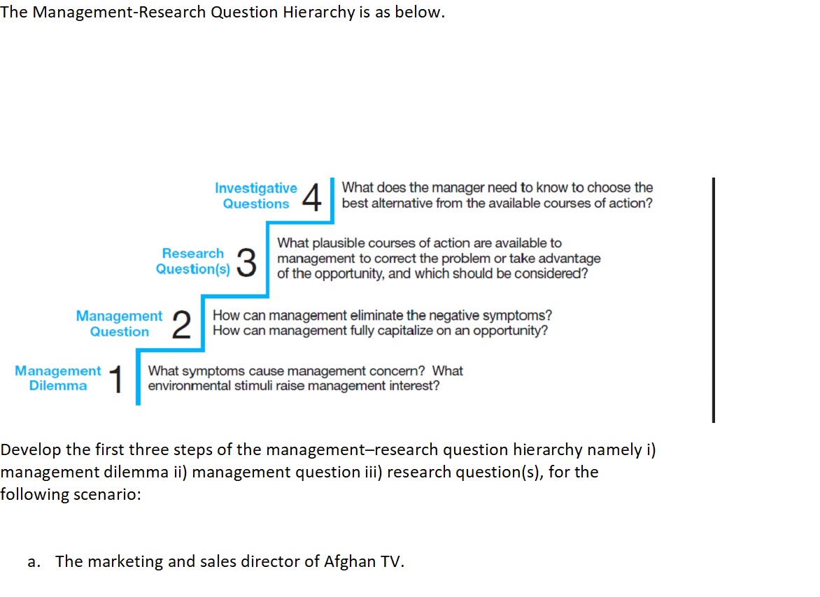 Solved The Management-Research Question Hierarchy is as | Chegg.com