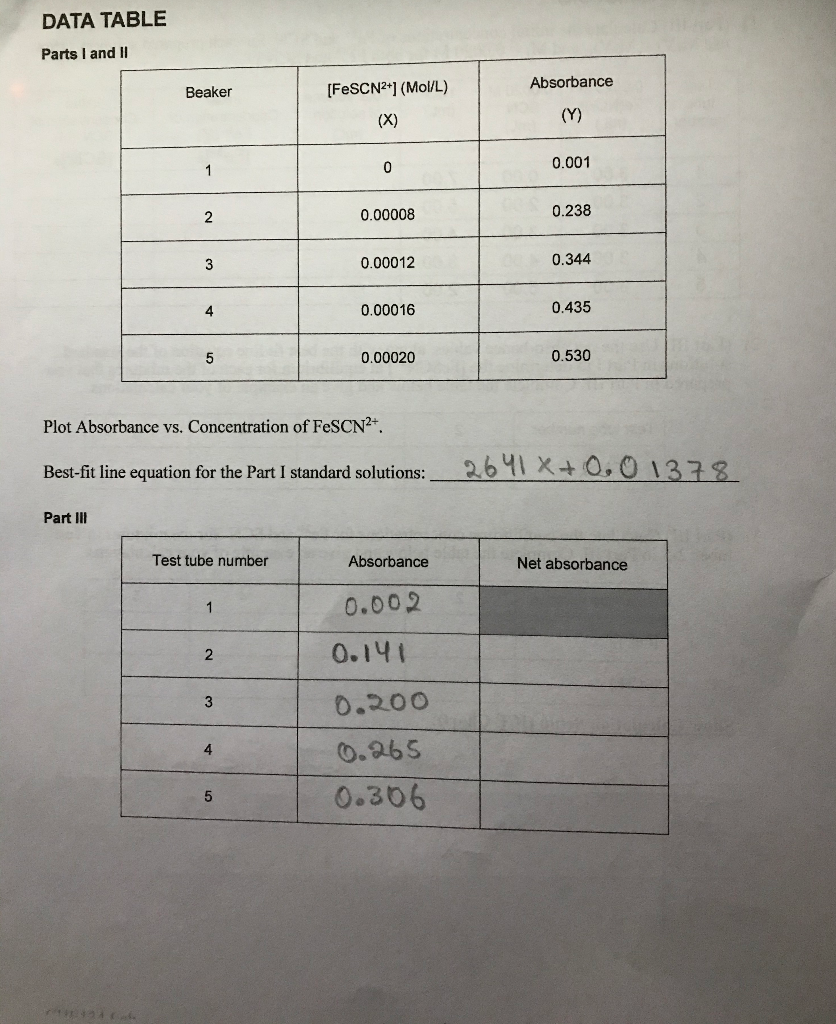 Solved DATA TABLE Parts I and II Absorbance Beaker [FeSCN2+] | Chegg.com