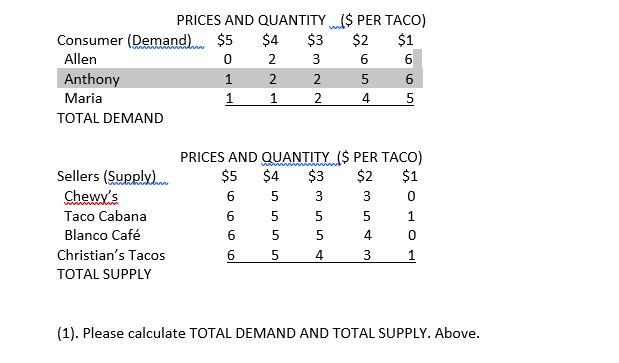 Solved PRICES AND QUANTITY($ PER TACO) Consumer (Demand) $5 | Chegg.com
