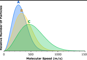 Solved all three gases have same temperature. which gas is | Chegg.com