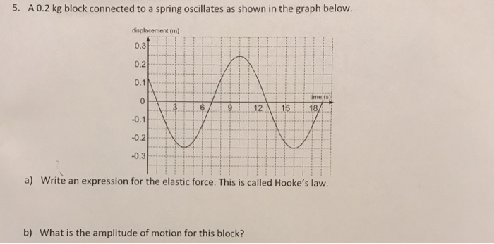 Solved 5. A 0.2 kg block connected to a spring oscillates as | Chegg.com