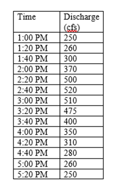 Problem 1 a. Create the storage-indication curve for | Chegg.com