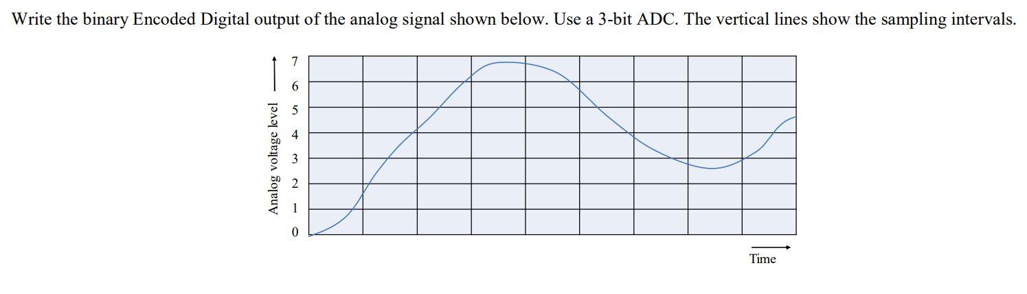 Solved Write the binary Encoded Digital output of the analog | Chegg.com