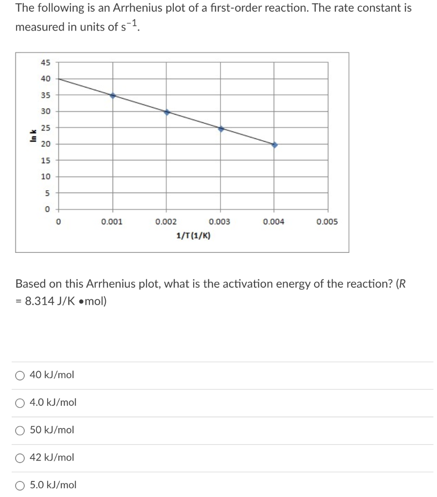 Solved The following is an Arrhenius plot of a first-order | Chegg.com