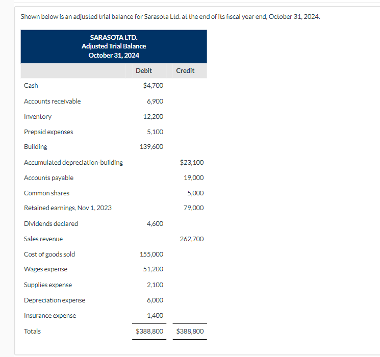 Solved Prepare a statement of income, a statement of changes | Chegg.com