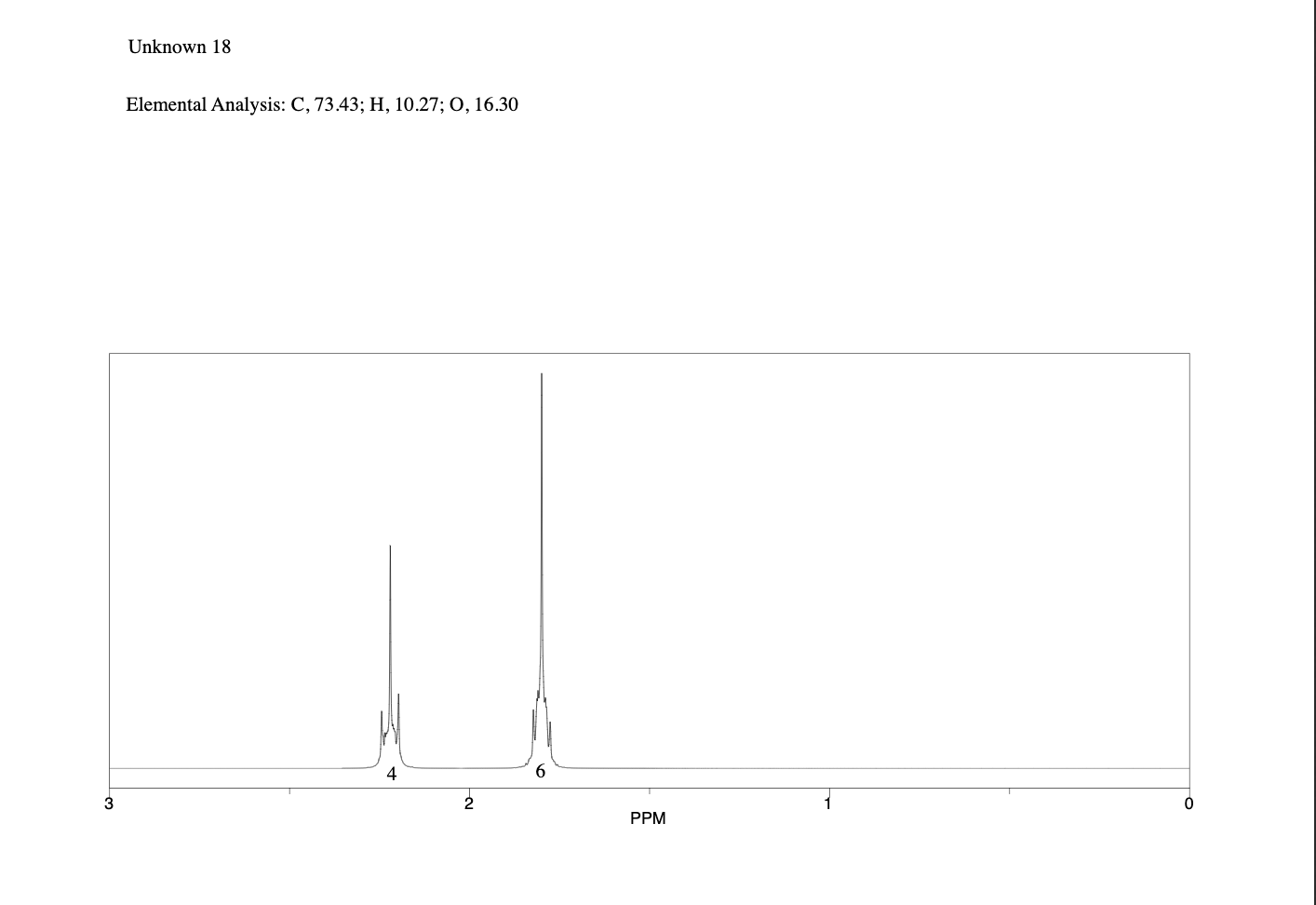 What is the proton assignment, empirical formula | Chegg.com