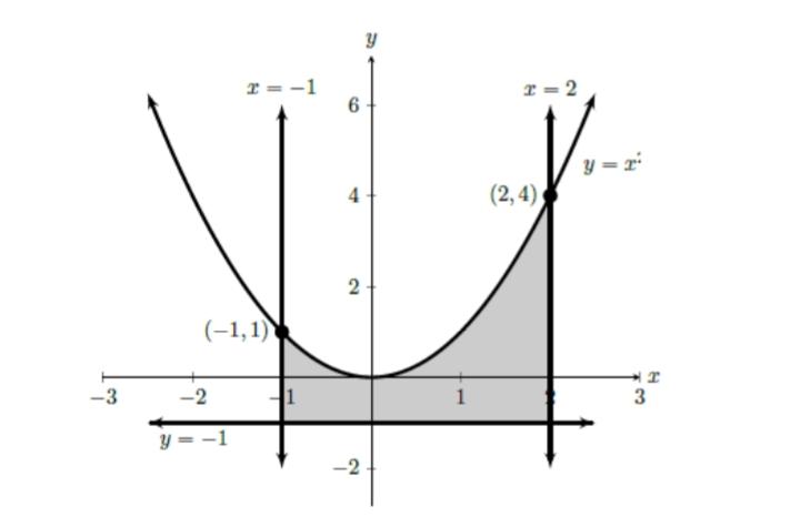 Solved Determine the limits of integration and the set up of | Chegg.com